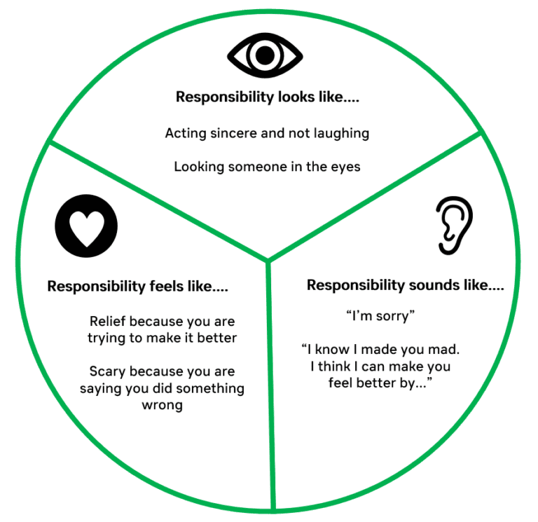 Accepts Responsibility for Choices and Actions | Conquering Kindergarten